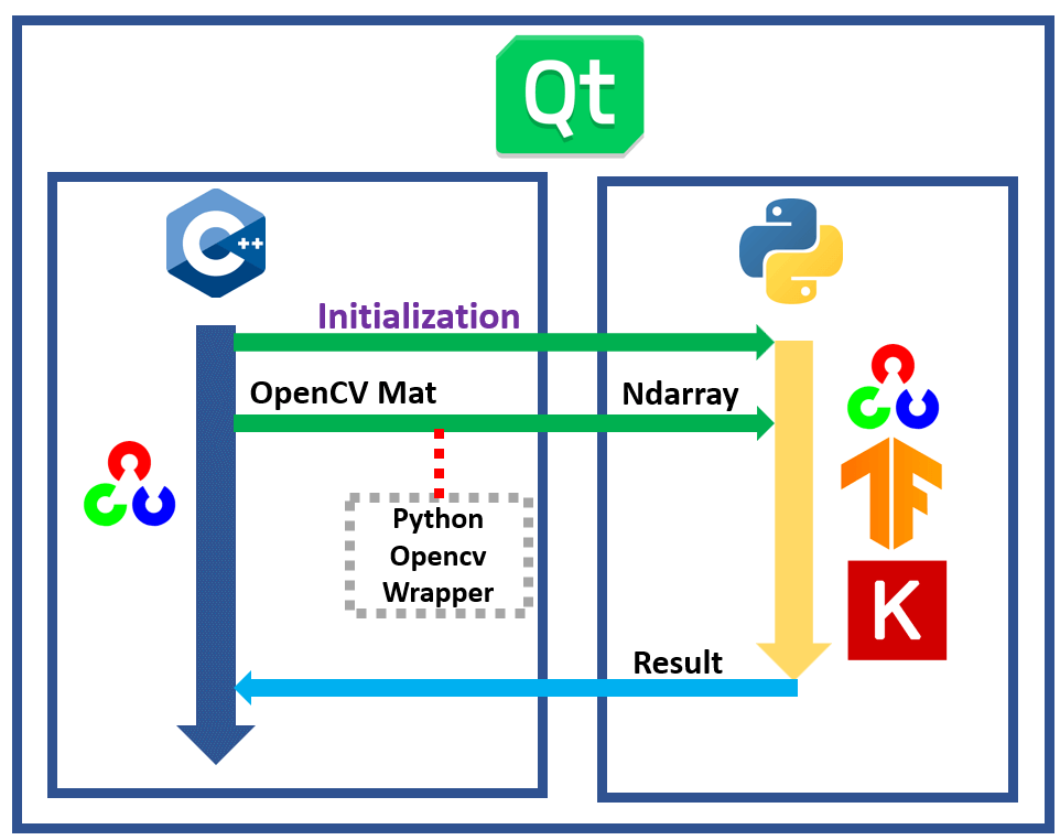 Call Python Function From Qt C Using Wrapper Pass OpenCV Mat Image To Arguments And Get A 